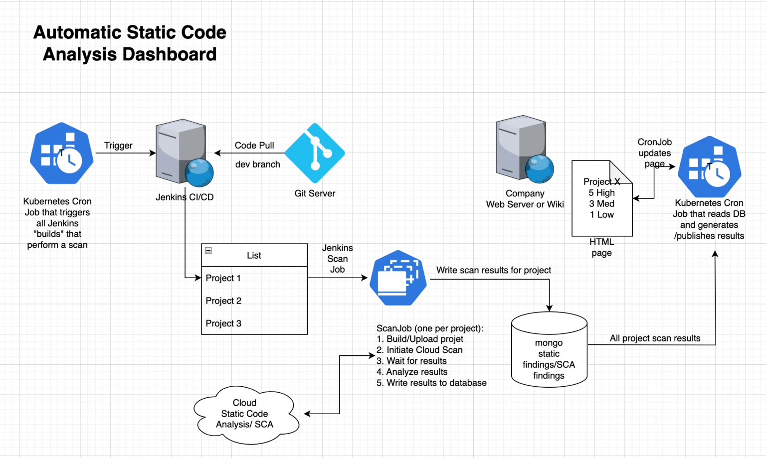 High Level Architecture For A Dashboard Showing Static Code Analysis